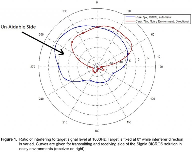 A New Wireless CROS and BiCROS Solution | Canadian Audiologist