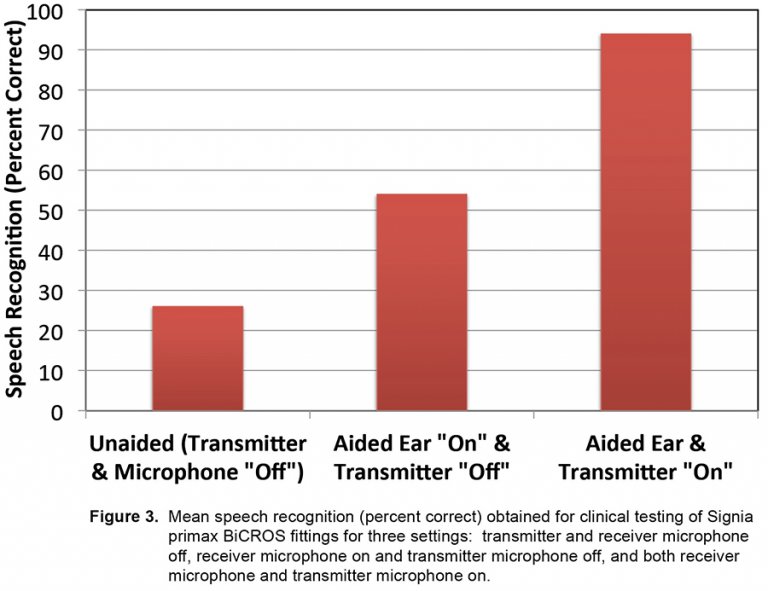 A New Wireless CROS and BiCROS Solution | Canadian Audiologist