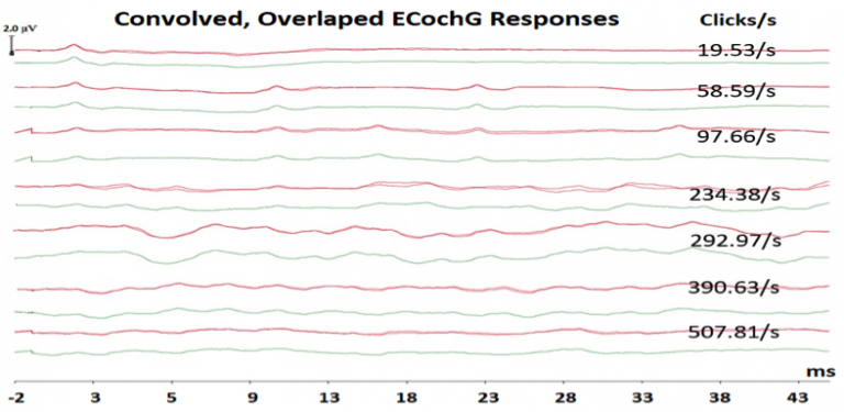 Moving from Bedside to Clinic: Electrocochleography Applications ...