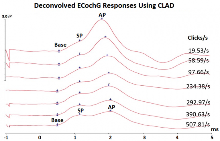 Moving from Bedside to Clinic: Electrocochleography Applications ...