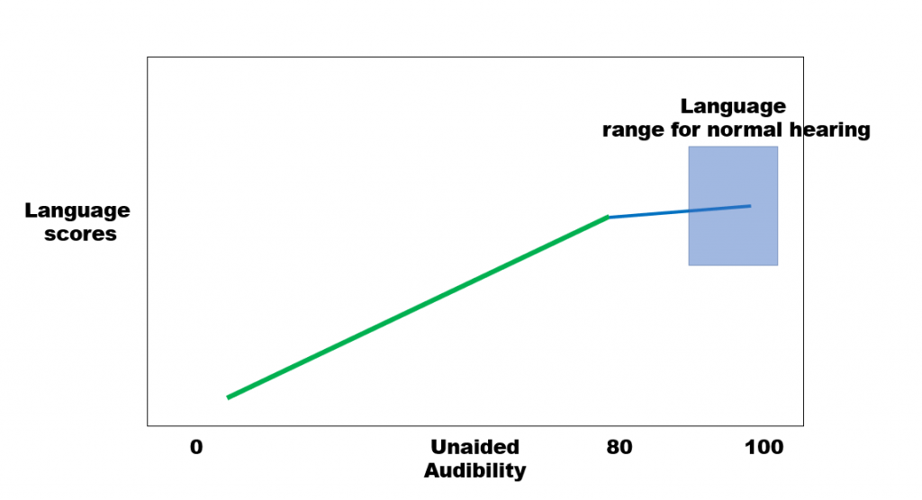 Hearing Aid Candidacy for Children with Mild Bilateral Hearing Loss ...
