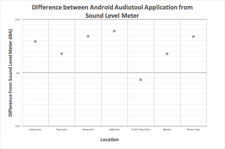 How Accurate Are These Smartphone Sound Measurement Apps? | Canadian ...
