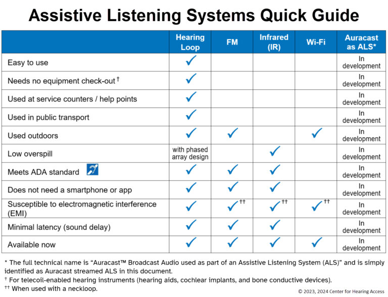 Helping People Hear Anywhere with Telecoils and Auracast | Canadian Audiologist